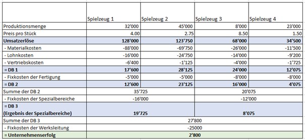 Spielzeughersteller Fun AG – Lösung – Controlling-Wiki