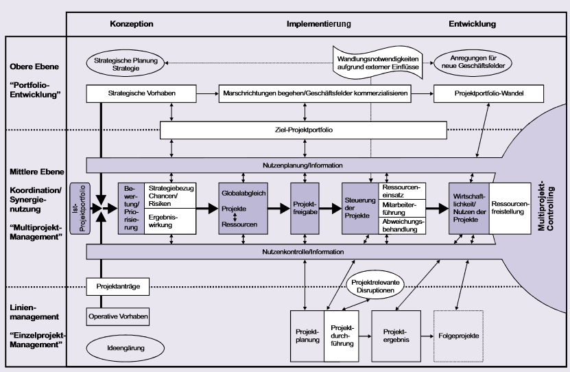 Multiprojektcontrolling – Controlling-Wiki