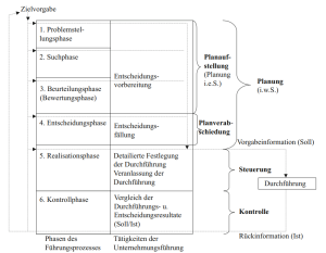 Planungsprozess – Controlling-Wiki