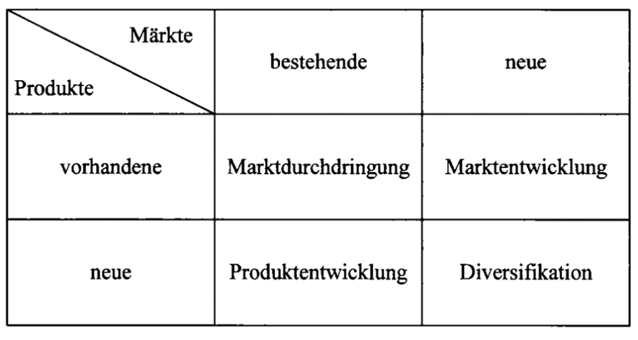 Ansoff-Matrix – Controlling-Wiki