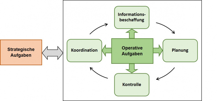 Beschaffungscontrolling – Controlling-Wiki