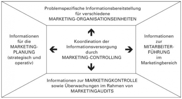 Absatzcontrolling – Controlling-Wiki