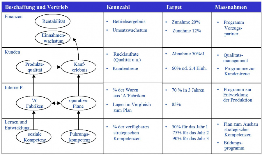 Balanced Scorecard – Controlling-Wiki