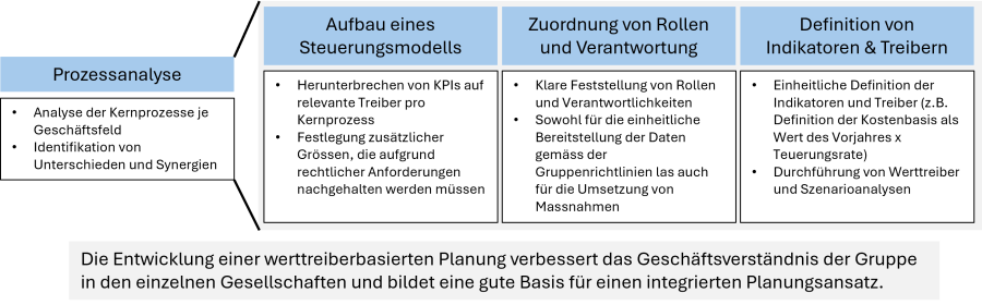 Treiberbasierte Planung – Controlling-Wiki