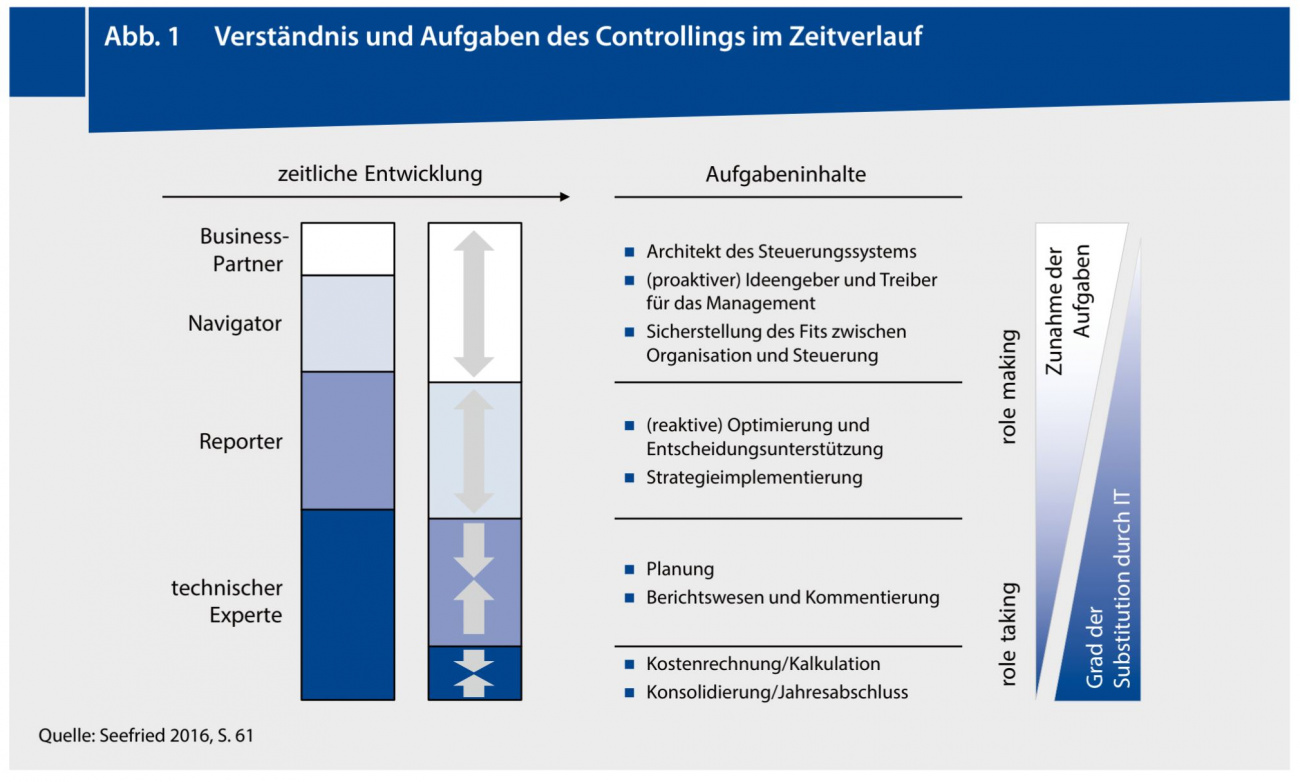 Business Partner: Unterschied zwischen den Versionen – Controlling-Wiki