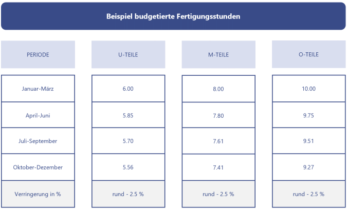Kaizen Budgeting – Controlling-Wiki