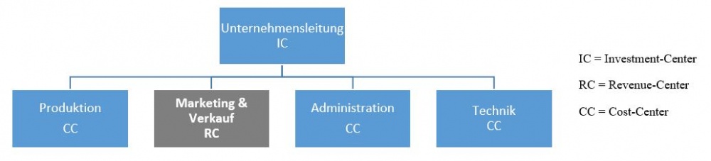 Revenue-Center – Controlling-Wiki