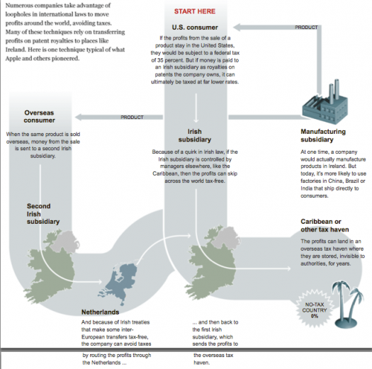 App-Go Ltd. – Double Irish With a Dutch Sandwich – Controlling-Wiki