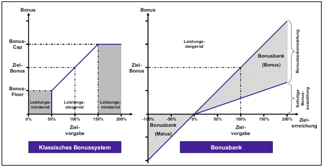 Bonusbank – Controlling-Wiki