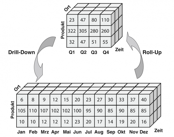 Data Warehouse – Controlling-Wiki