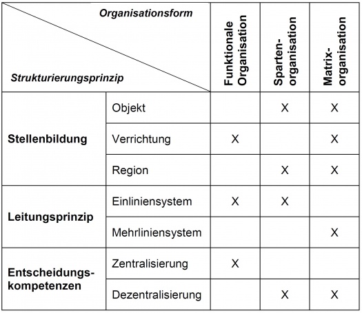 Organisationsformen – Controlling-Wiki