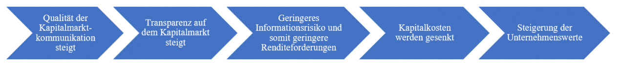 Value Reporting – Controlling-Wiki