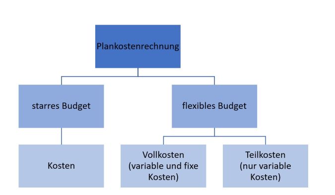 Flexible Plankostenrechnung – Controlling-Wiki