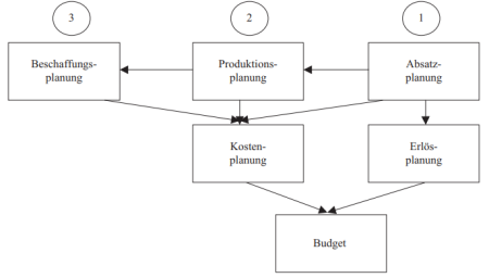 Absatzplan – Controlling-Wiki