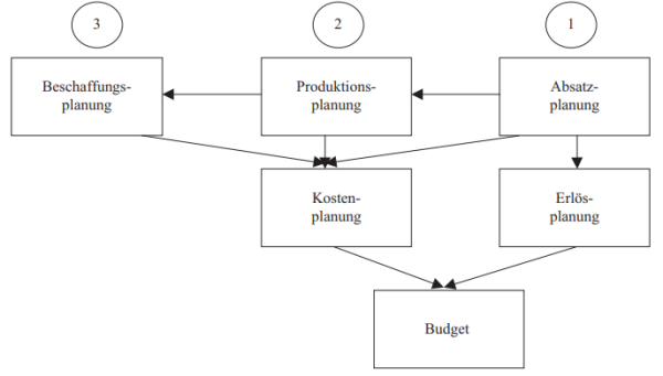 Absatzplan – Controlling-Wiki