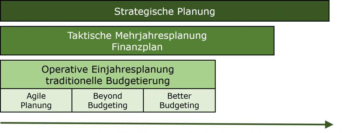 Planung und Budgetierung – Controlling-Wiki