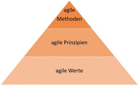Agile Methoden – Controlling-Wiki
