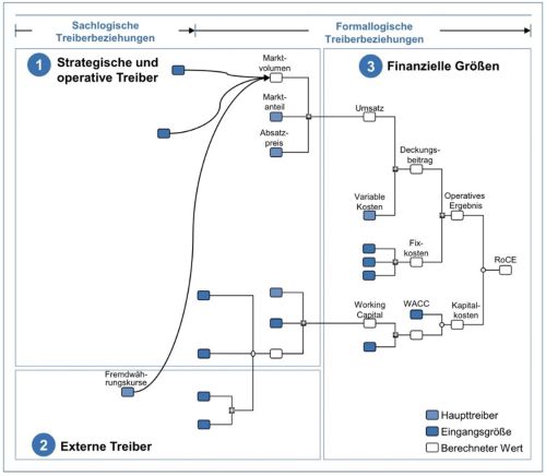 Treiberbasierte Planung – Controlling-Wiki