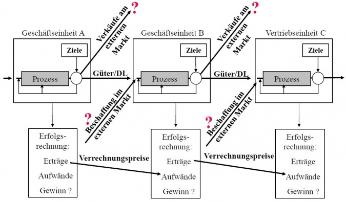 Verrechnungspreise – Controlling-Wiki