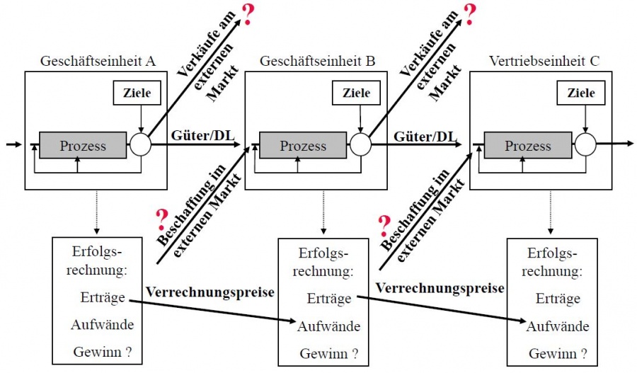 Verrechnungspreise – Controlling-Wiki