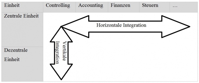 Vertikale Integration – Controlling-Wiki